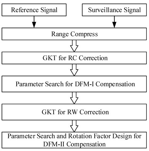 Long Time Coherent Integration Method For Passive Bistatic Radar Using Frequency Hopping Signals