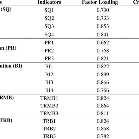 The Results Of Factor Loading And Cronbachs Alpha Download Scientific Diagram