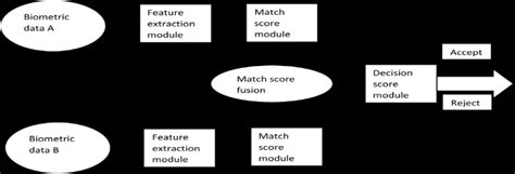 Match Score Level Fusion Previous Research On Matching Score Level Fusion Download Scientific