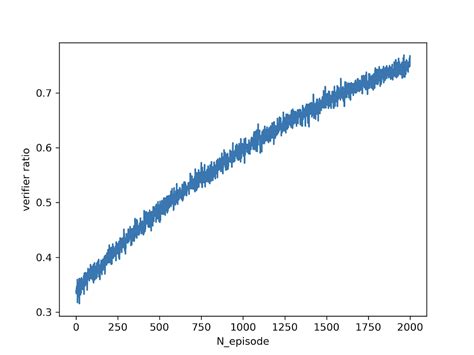 Simulation Of Truebit Protocol Part 2 Decon Simulation Medium