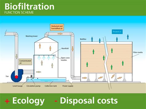 Bioteg Odour Control Systems Nugent Pump Services