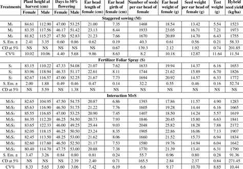Effect Of Staggered Sowing And Foliar Spray Of Fertilizer On Growth
