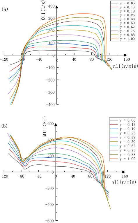 Figure 4 From Regulation Characteristics And Load Optimization Of Pump Turbine In Variable Speed