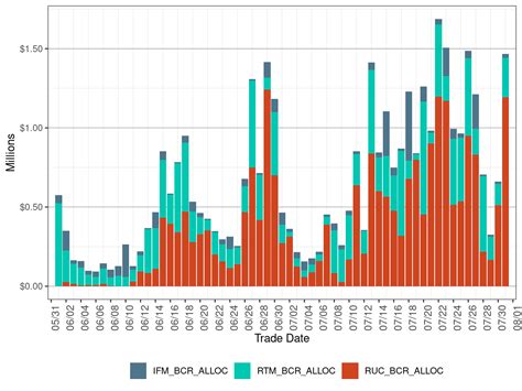 7 Cost Allocation Metrics Market Performance Report