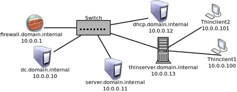 how to set up and integrate an ubuntu 10 04 ltspv5 server into a