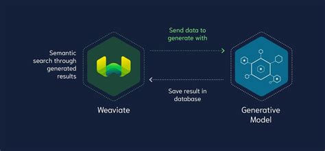 Generative Feedback Loops With Llms For Vector Databases Ropenai