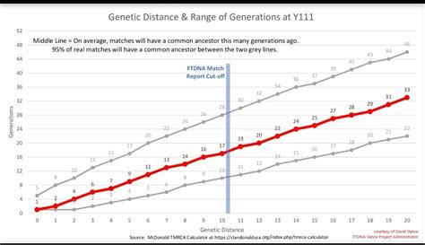 Conklin Genetic Distance Chart