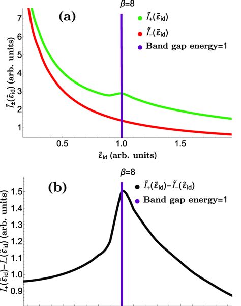 Band Structure Dependence Of The Nonlinear Current Density A The Download Scientific Diagram