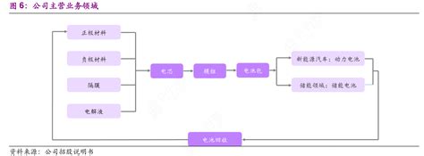 图6：公司主营业务领域行行查行业研究数据库