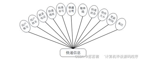 【附源码】java计算机毕业设计哈金院快递驿站管理信息系统（程序lw部署） Csdn博客