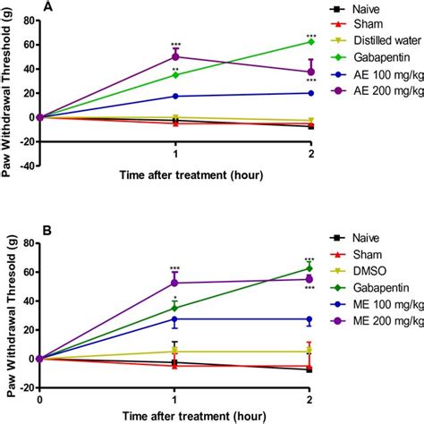 Effect Of Aqueous And Methanolic Extracts Of P Macrocarpus Stem Bark Download Scientific