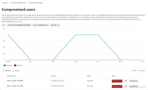 Microsoft Defender Reports To Boost Your Security