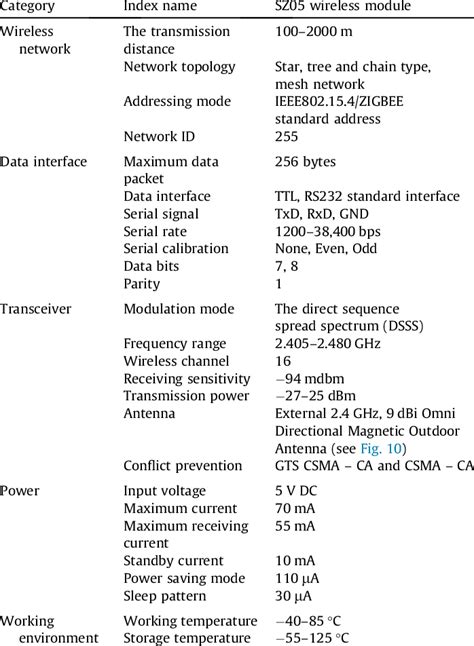 Technical Specifications Of Sz05 Zigbee Module Download Table
