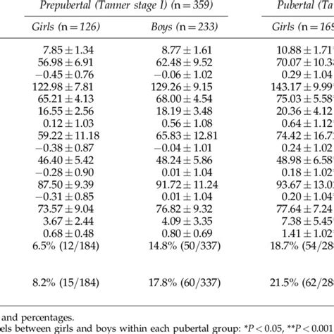 Clinical And Metabolic Characteristics Of Patients According To Sex Download Table