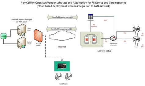 Solution For Mobile Network Operators Network Testing Tool