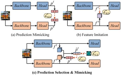 [논문 리뷰] Distilling Knowledge From Heterogeneous Architectures For Semantic Segmentation