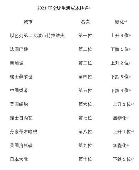 全球生活成本最高城市香港丢掉“桂冠”！ 知乎