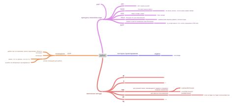 Python Coggle Diagram