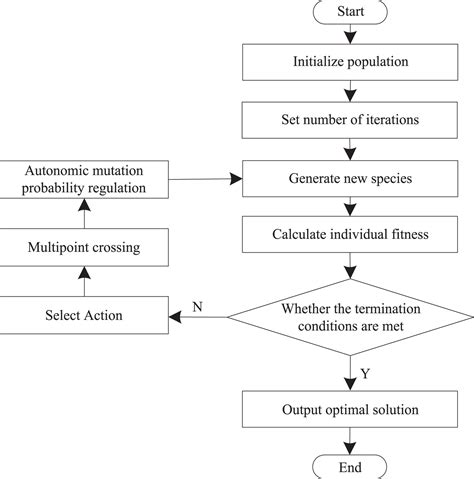 multi objective task resource allocation method based on hierarchical