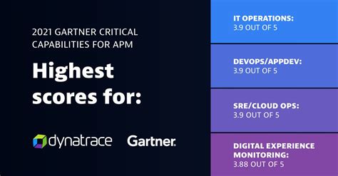 Dynatrace On Linkedin Download The 2021 Gartner Critical Capabilities For Apm