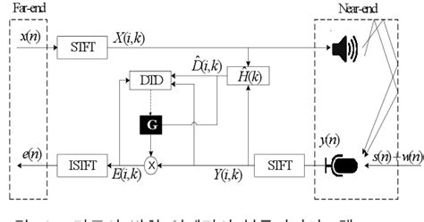figure 1 from least squares 기반의 volterra filter를 이용한 비선형 반향신호 억제기