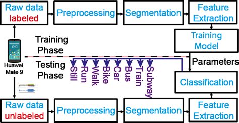 basic structure of human activity and transportation mode detection download scientific diagram