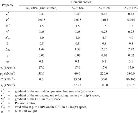 Model Parameters For Undisturbed And Cemented Ariake Clay Download Table