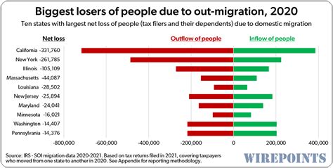 New Irs Migration Data New York California Illinois Are The Nations Big Losers Of People And