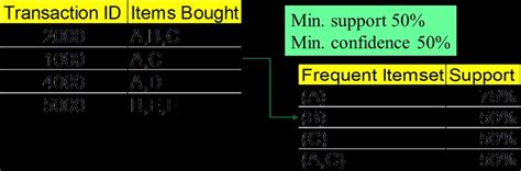 Analysis Of An Example Of Association Mining Download Scientific Diagram