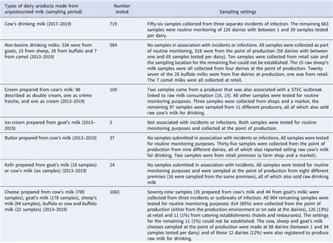 Microbiological Quality Of Raw Drinking Milk And Unpasteurised Dairy Products Results From