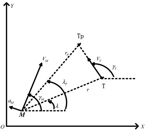 Terminal Distributed Cooperative Guidance Law For Multiple Uavs Based On Consistency Theory