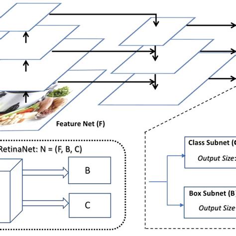 A Representative One Stage Object Detection Model Architecture