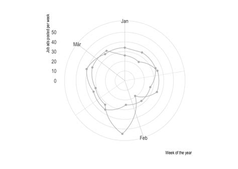 R How Create Custom Labels On A Circular Line Chart Stack Overflow