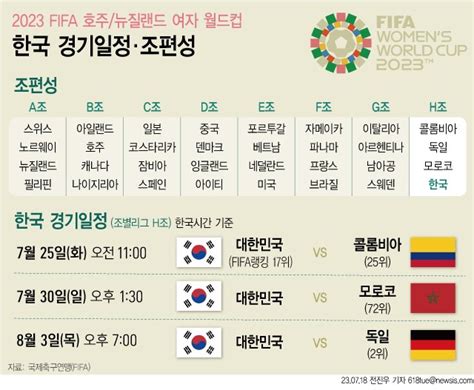 여자월드컵 오늘 개막뉴질랜드·노르웨이 첫 경기 파이낸셜뉴스