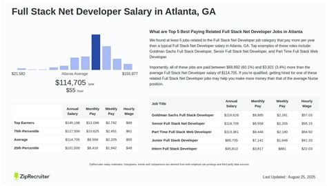 Full Stack Net Developer Salary In Atlanta Ga Hourly