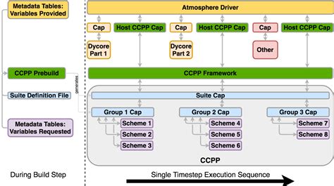3 Ccpp Configuration And Build Options — Ccpp Technical V300 Documentation