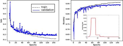 The Average Accuracy And Loss For Snoring Fragments Recognition In Our Download Scientific