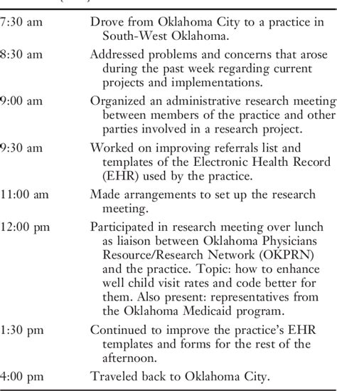 Table 1 From Practice Facilitators And Practice Based Research Networks Semantic Scholar