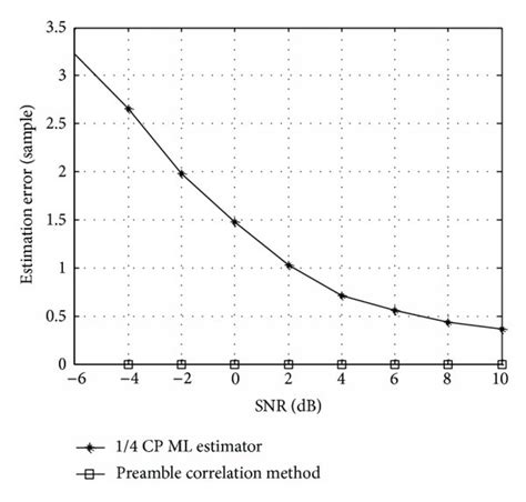 Timing Offset Estimation Provided By Three Methods Download