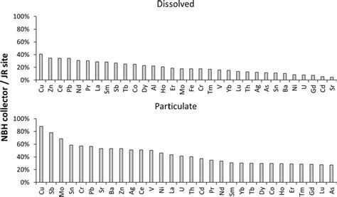 Ratio Of Dissolved And Particulate Metal Contributions With Respect To