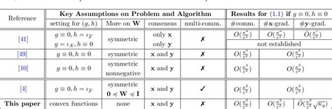 table 1 from decentralized gradient descent maximization method for