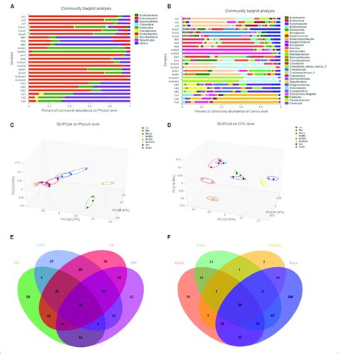 Bacterial Composition Analysis Column Plots Of Communities Of Download Scientific Diagram