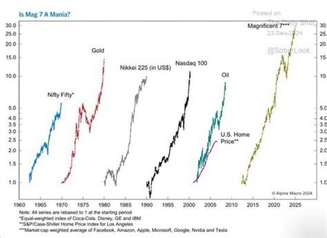 Filip Vítek On Linkedin Magnificient7 Stockmarket Shares Growth