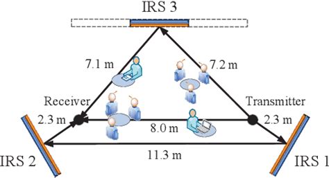 figure 2 from blind beamforming for multiple irs assisted wireless transmission semantic scholar