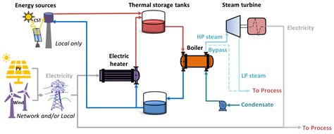 Decarbonizing Industrial Steam Generation Using Solar And Wind Power In