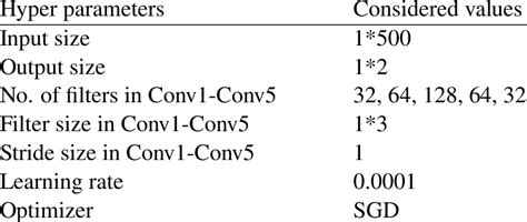 Hyper Parameters Of The Cnn Classifier Download Scientific Diagram