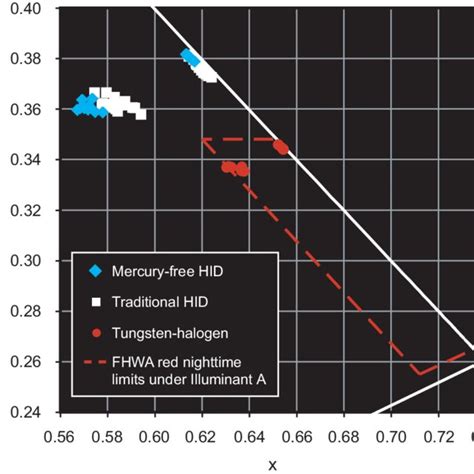 Chromaticity Coordinates Of The Red Enclosed Lens Materials By Light