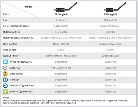Zigbee Dongle Conbee Ii Or Sonoff Hardware Home Assistant Community