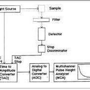Basic System Of TCSPC Figure TCSPC Measurement Principle Download Scientific Diagram