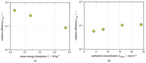 Colloids And Interfaces An Open Access Journal From Mdpi